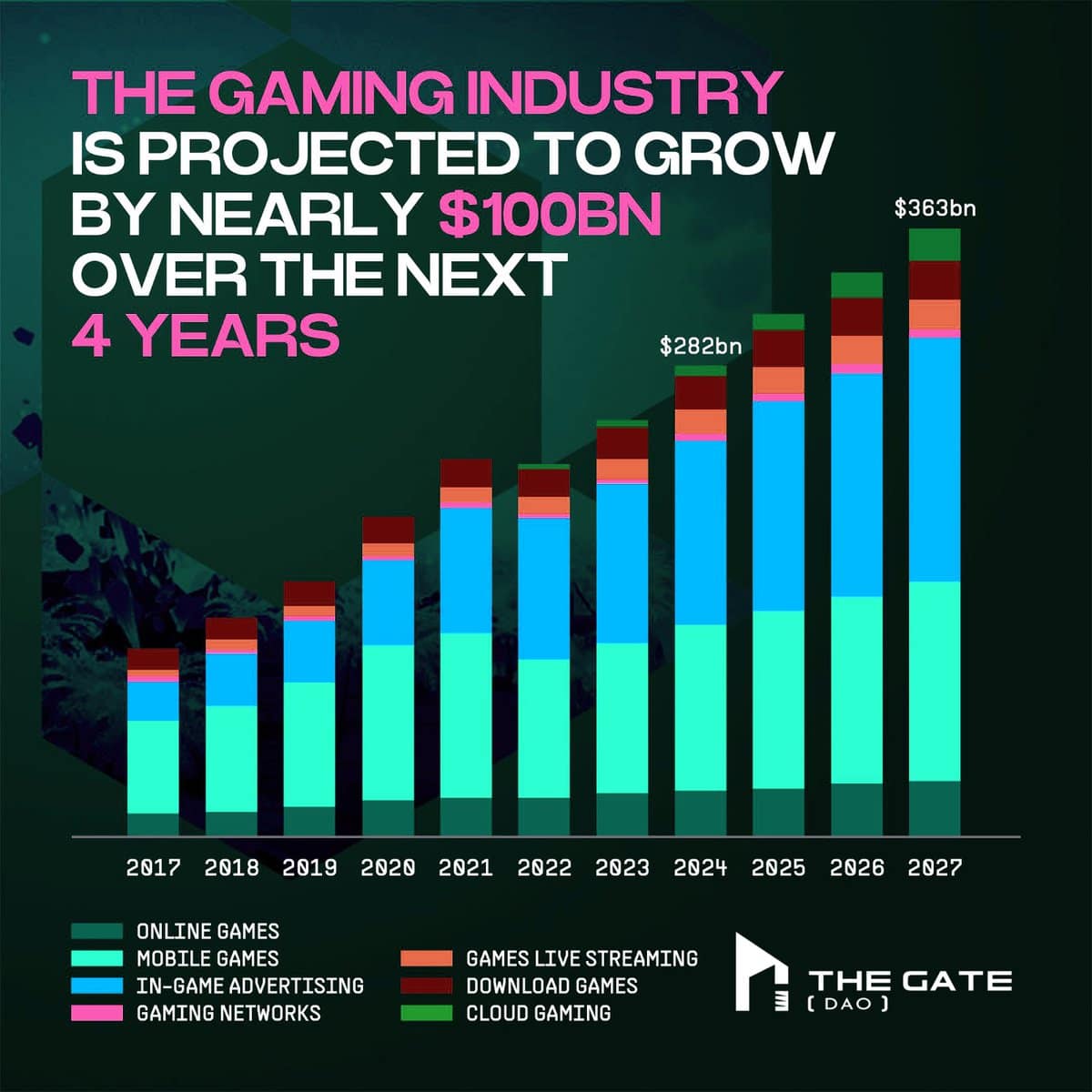 TheGateDao, Web3 Gaming Investment Reinvented